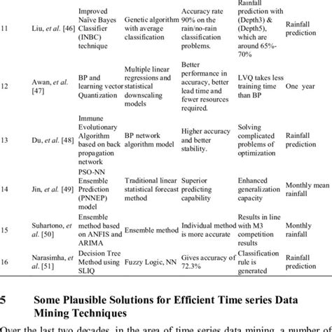 Comparison Of Different Data Mining Techniques Used For Time Series