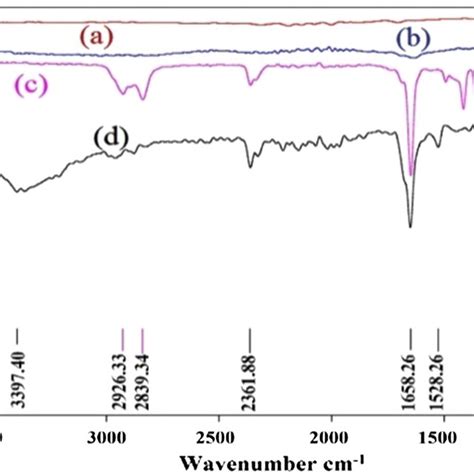 Ft Ir Spectra Of A Nano Sio2 B Nano Silica Chloride C Dbn D