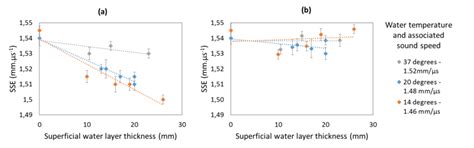 Layer Measurement For SSE Correction Error Bars For SSE Range From Download Scientific