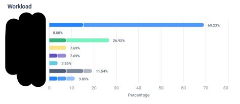 Can You Explain The Workload Graph Presented In Th