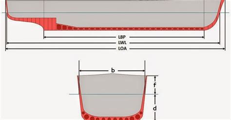 Ukuran Berat Pada Kapal