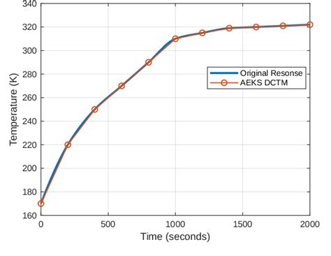 Figure 2 From A Fast Thermal Simulation Method Based On The Asymmetric Extended Krylov Subspace