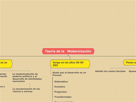 Mapa Conceptual Tema Ii Teoría De La Modernización Desigualdad Social