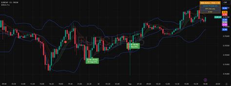 Bbma Enhanced Pro Multi Timeframe Band Breakout Strategy — Indicatore