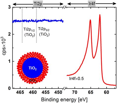 Figure A·1 Xps Ti2p And Ir4f Spectra Of As Received Iro2 Tio2 Download Scientific Diagram