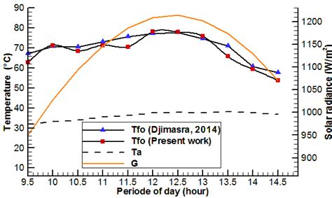 evolution of the irradiance and the temperature of the air input output