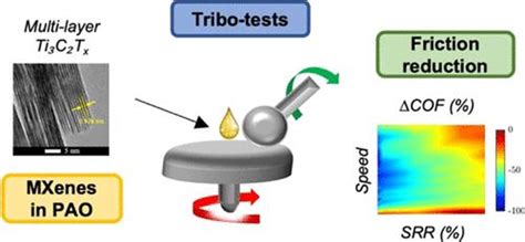 Ti3c2tx Mxene 纳米片作为润滑剂添加剂，可在高负载、滑动比和高温下降低摩擦 Acs Applied Nano Materials X Mol