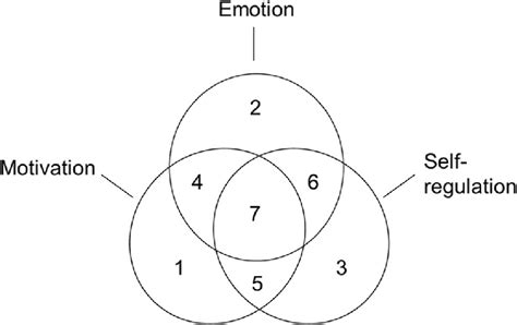 Teacher Motivation Emotion And Self Regulation Venn Diagram Of