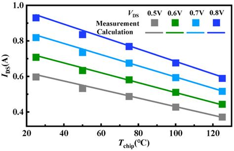 A Cross Scale Electrothermal Co Simulation Approach For Power Mosfets