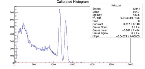 Gaussian Fit Background In Gamma Spectroscopy Newbie Root Forum