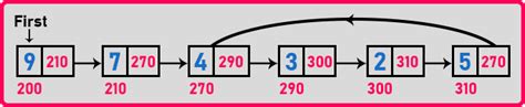 How To Check Linked List Is Linear Or Not In C Dot Net Tutorials