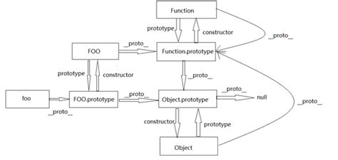 深度剖析Javascript中的prototype与proto的区别 知乎