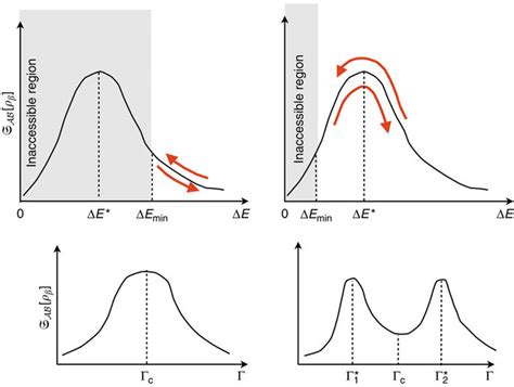 Heat Capacity In The Landauzener Model The Emergence Of Extremal Download Scientific Diagram