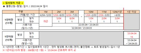입사 1~2년차 연차휴가의 발생 Ft 입사일자 Vs 회계일자의 차이 네이버 블로그