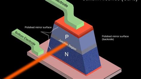 Semiconductor Lasers