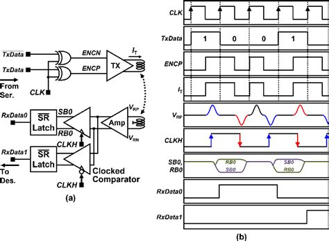 Figure 11 From A 7 Nm Finfet 1 2 Tb S Mm2 3d Stacked Sram Module With 0 7 Pj B Inductive