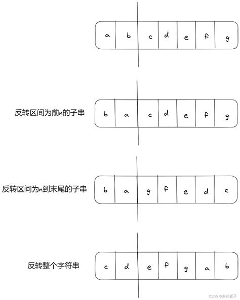 Day7344反转字符串、541 反转字符串ii、剑指offer 05替换空格、151翻转字符串里的单词、剑指offer58 Ii左旋转字符串 Csdn博客