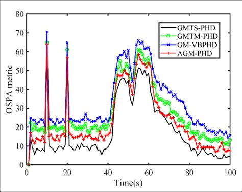 Comparison Of Ospa Metric Between Different Filters With Constant Turn Download Scientific