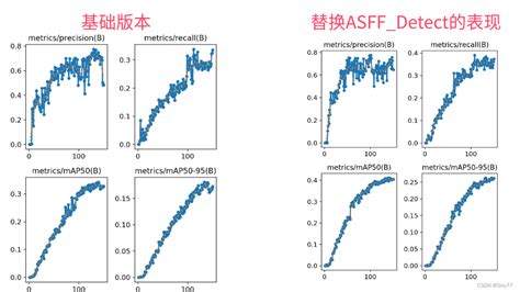 Yolov8改进 检测头篇 Asff改进yolov8检测头（全网首发）yolov8 Asff Csdn博客