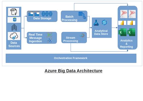 Azure Big Data Architecture
