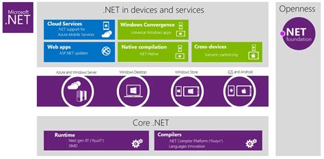 Microsoft Updates Net Framework As Xamarin Adds Net Standard