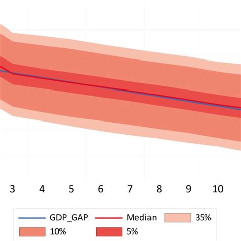 Forecasting Performance Of Gdpgap Using Bayesian Independent Download Scientific Diagram