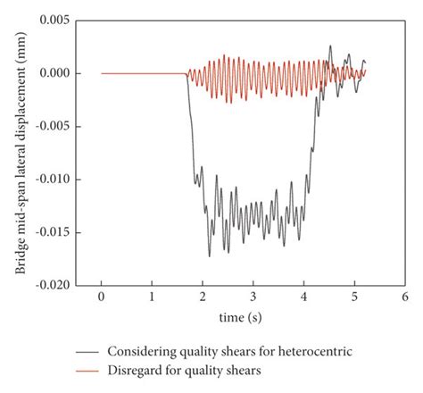 Comparison Of The Time Course Of Lateral Displacements In The Span Of
