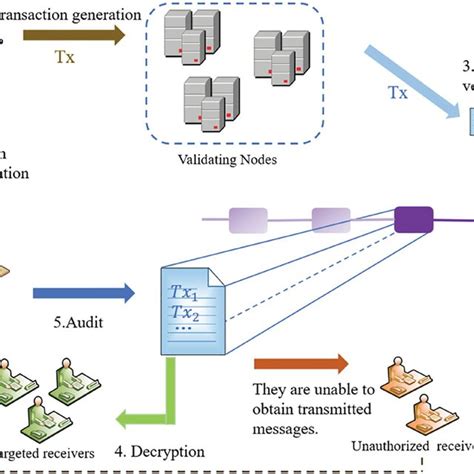 User Interfaces To Facilitate Feedback Download Scientific Diagram