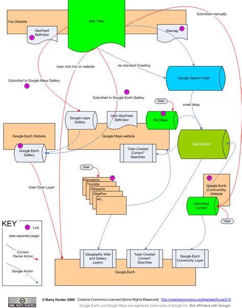 The Flow Of KML Information Through Google