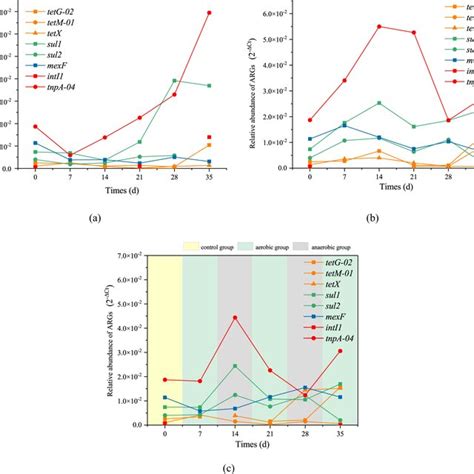 Distribution Characteristics Of The Relative Abundance Of Dominant Args Distribution Characteristics Of The Relative Abundance Of Dominant Args