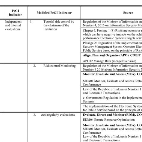 Sample Validity Indicators Using Pearson Correlation Download Scientific Diagram