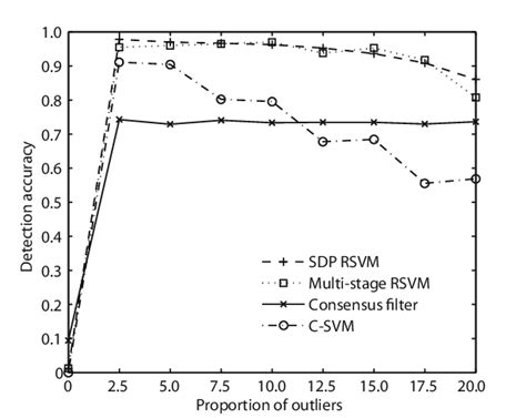 Comparison Of Different Methods In Terms Of Outlier Detection Accuracy