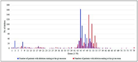 Deletion Mutations In The Dmd Gene In 642 Patients Mapped To Two