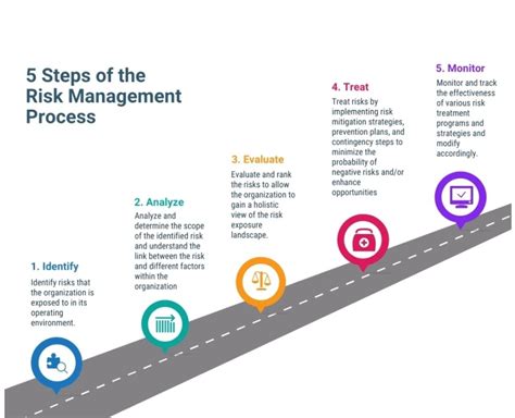 Enterprise Risk Management Process Core Steps Illustration M Salman Khan