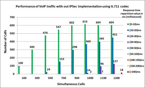 Performance Of Voip Traffic Without Ipsec Using The G711 Codec Download Scientific Diagram