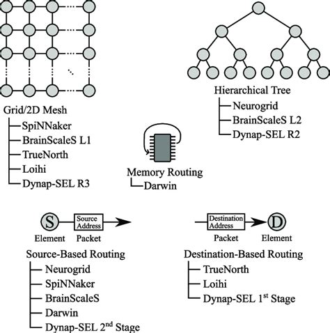 Graphical Summary Of Neuromorphic Hardware Communication Systems The