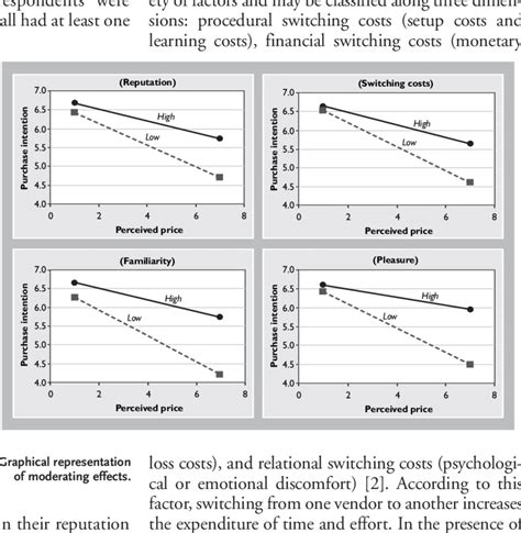 Figure Caption Graphical Representation Of Moderating Effects