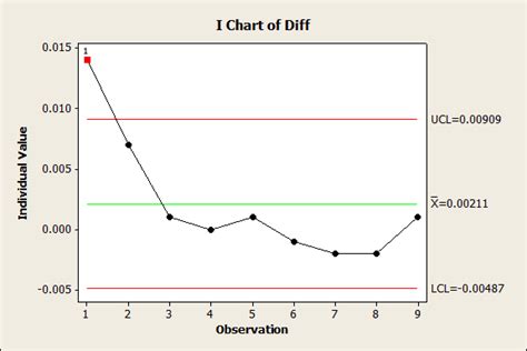 Creating A Chart To Compare Month To Month Change