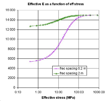 Variation Of Equivalent Modulus Of Pseudo Continuum With Stress For