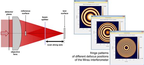 Basic Mirau Interferometer Lighttrans