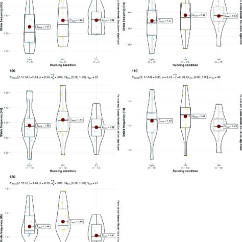 Values And Results Of The Statistical Analysis For The Stride Frequency