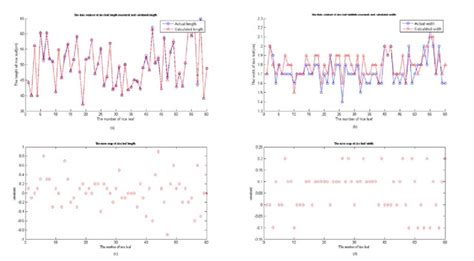 the chart of length and width error comparison download scientific