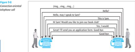 connection oriented vs connectionless network application flashcards