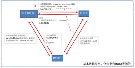 Java Wrapper是什么意思 Java Wrapper Classhuatechinfo的技术博客51cto博客
