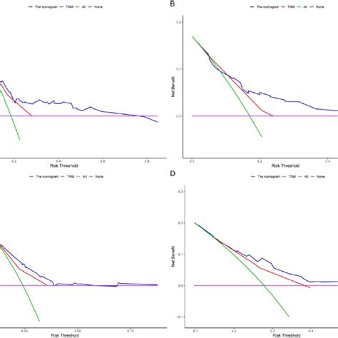 Decision Curve Analysis Of 5 Years Os A And B And Pfs C And D In