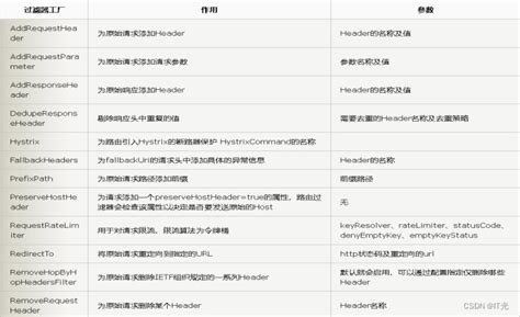 微服务gateway网关自动定位自定义过滤器解决跨域nginx反向代理gateway集群可根据条件查询到网关集群 Csdn博客