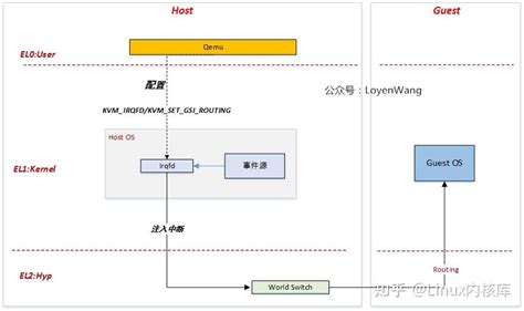 深入解析linux虚拟化kvm Qemu分析之中断虚拟化 知乎 深入解析linux虚拟化kvm Qemu分析之中断虚拟化 知乎