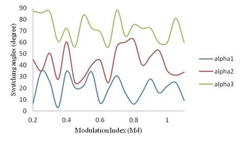 Switching Angles Versus Modulation Index For 7 Level Multilevel