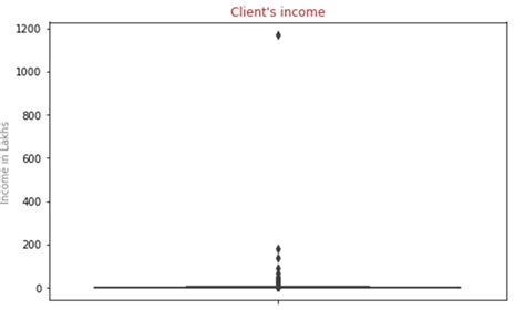 Github Chinmayeeguru Loan Default Risk Analysis To Identify Customers Who Are More Likely To