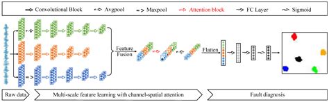 Sensors Free Full Text Multiscale Convolutional Neural Network